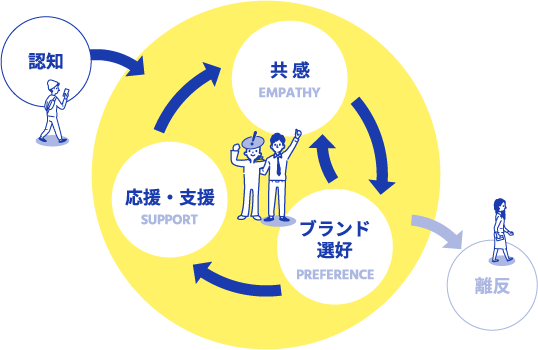 Webブランディング とは【事例・図解つき】 ブランディング会社アイディーエイ東京・大阪・岡山・福岡