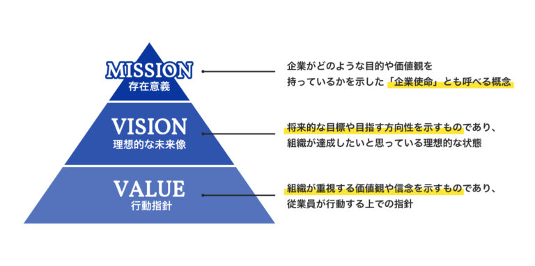 ミッション・ビジョン・バリュー（MVV）とは？重要性とつくり方も