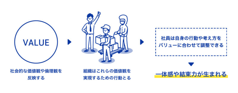 ミッション・ビジョン・バリュー（MVV）とは？重要性とつくり方も